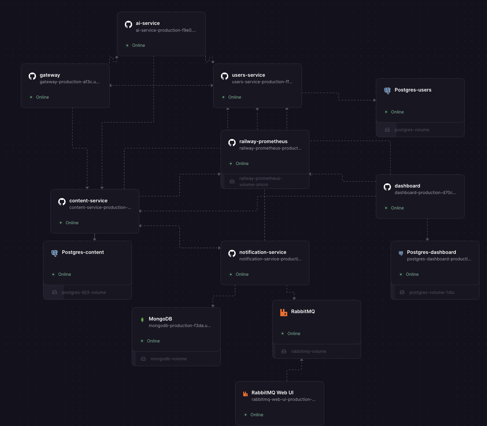 Informe Final del Proyecto Melodía | Melodia